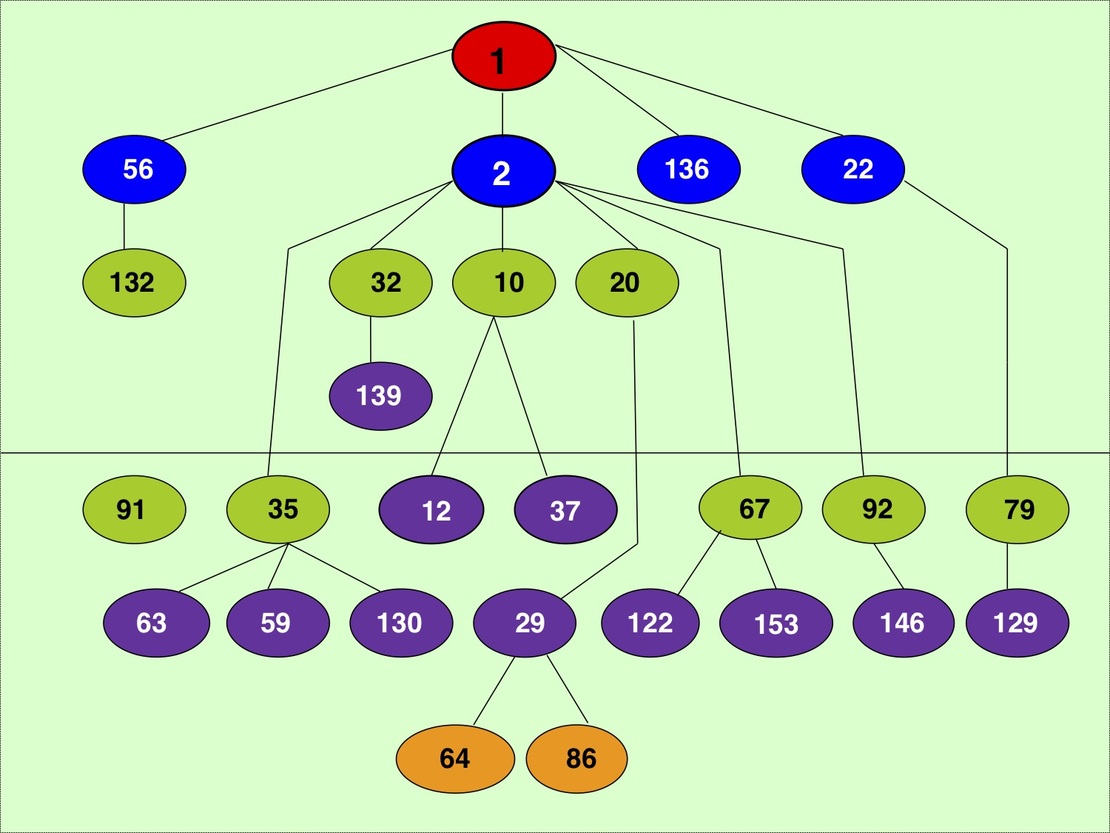 Utvikling OF Oslo og nære Østland - Odd Fellow